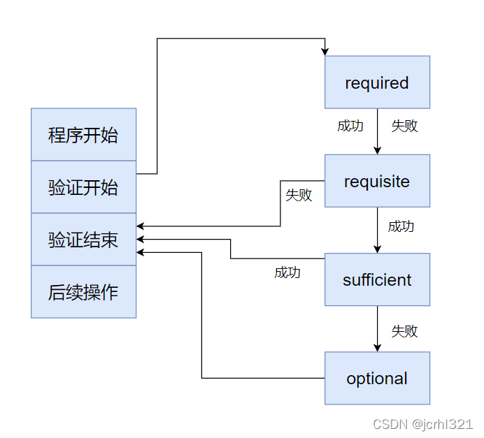 Linux系统安全配置与管理-CSDN博客