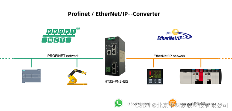 ABB机器人EtherNet/IP接入西门子PLC的PROFINET协议网关应用 HT3S-PNS-EIS_abb机器人ethernetip ...
