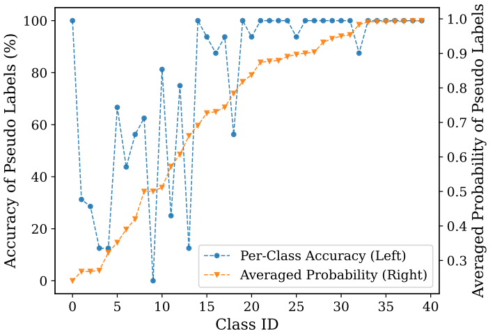 论文解读：(UPL)Unsupervised Prompt Learning for Vision-Language Models-CSDN博客