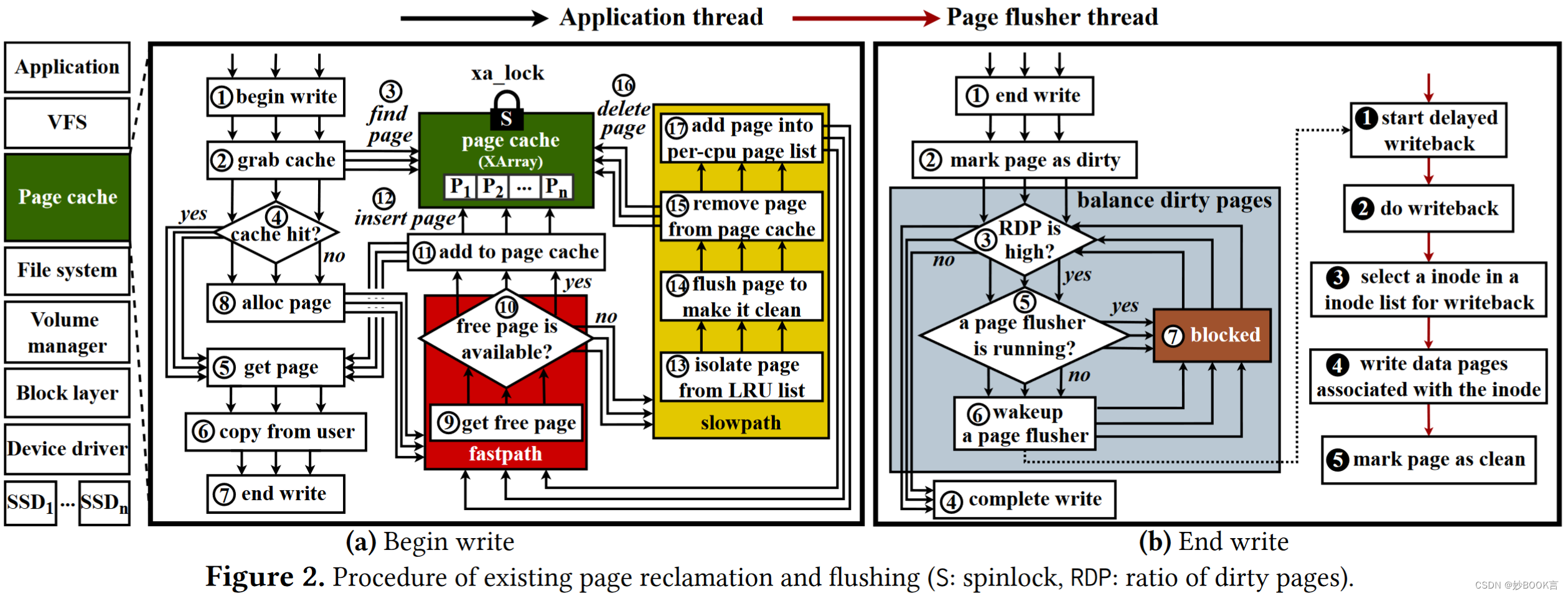 ScaleCache: A Scalable Page Cache for Multiple Solid-State Drives——论文泛读-CSDN博客