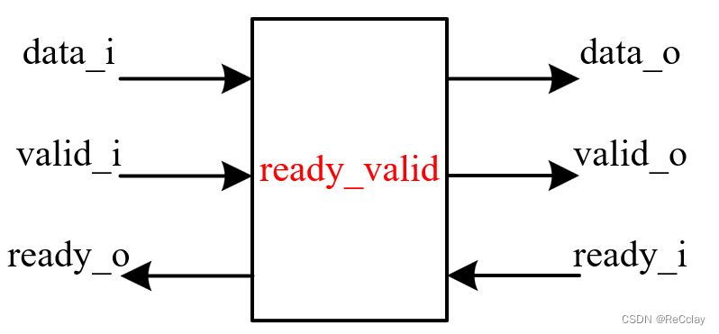 【校招verilog手撕代码】vl8、握手过程（ready Valid）valid Ready握手verilog Csdn博客 