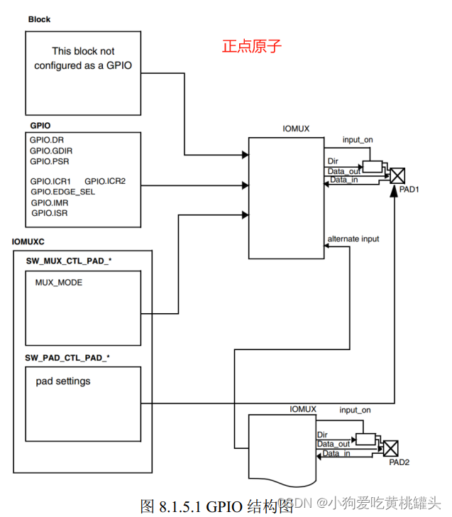 正点原子[第二期]Linux之ARM（MX6U）裸机篇学习笔记-6 I.MX6U GPIO介绍-CSDN博客