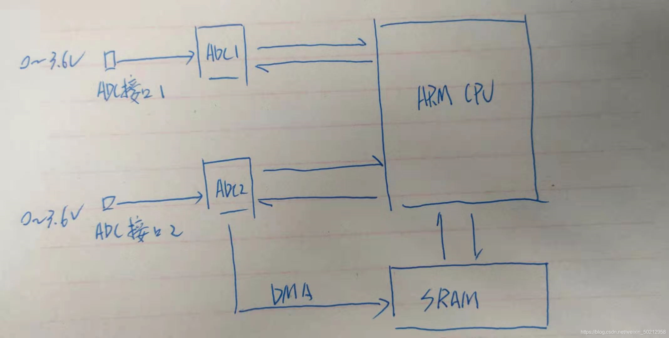 STM32 低功耗和ADC_stm32adc功耗-CSDN博客