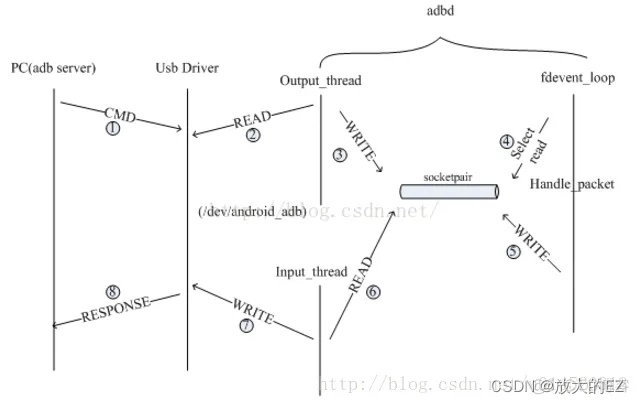 android adb 授权_adb key-CSDN博客