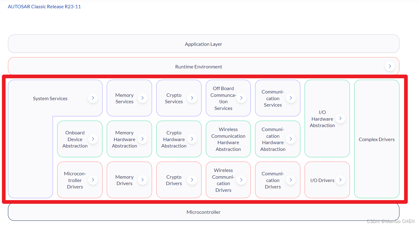AutoSAR（基础入门篇）4.1-Autosar中BSW的内容概述_autosar bsw-CSDN博客