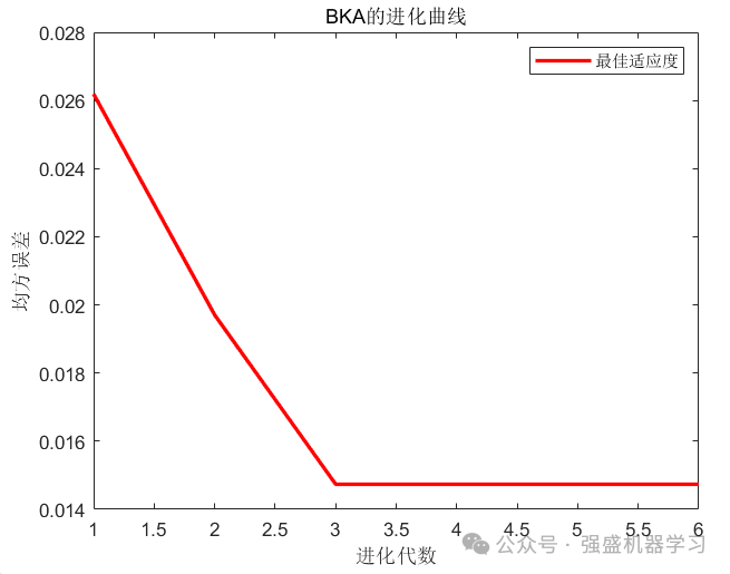 未发表！黑翅鸢算法BKA优化BiTCN-BiGRU-Attention一键实现多变量时序预测并与未优化的模型对比！_黑翅鸢bka优化器-CSDN博客