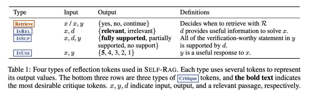 写的太通透了！大模型自省式 RAG 与 LangGraph 的实践！_self rag-CSDN博客