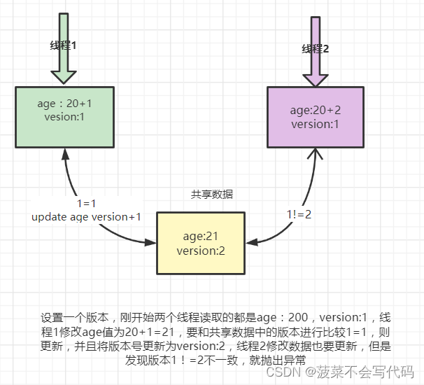 Java 锁的分类 JUC和CAS_java juc ca-CSDN博客