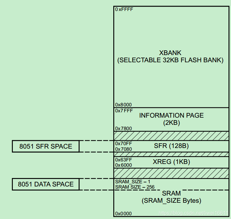 【IoT】CC254x 中 data、idata、xdata 和 pdata 区别以及堆 Heap 内存布局-CSDN博客