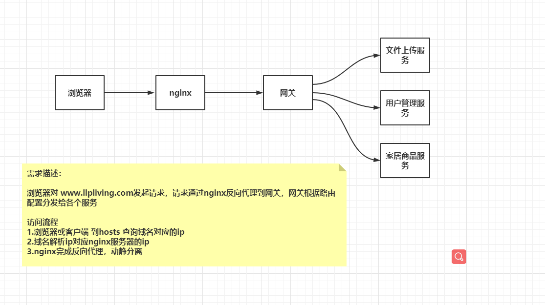 Nginx配置负载均衡到网关_nginx和网关怎么配合使用-CSDN博客