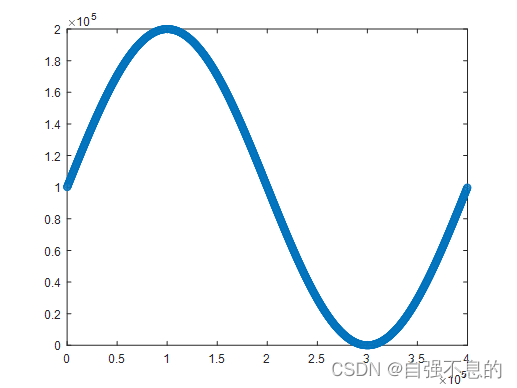 Matlab 产生任意波形数据存储到fpga的rommatlab生成波形存储器 Csdn博客 