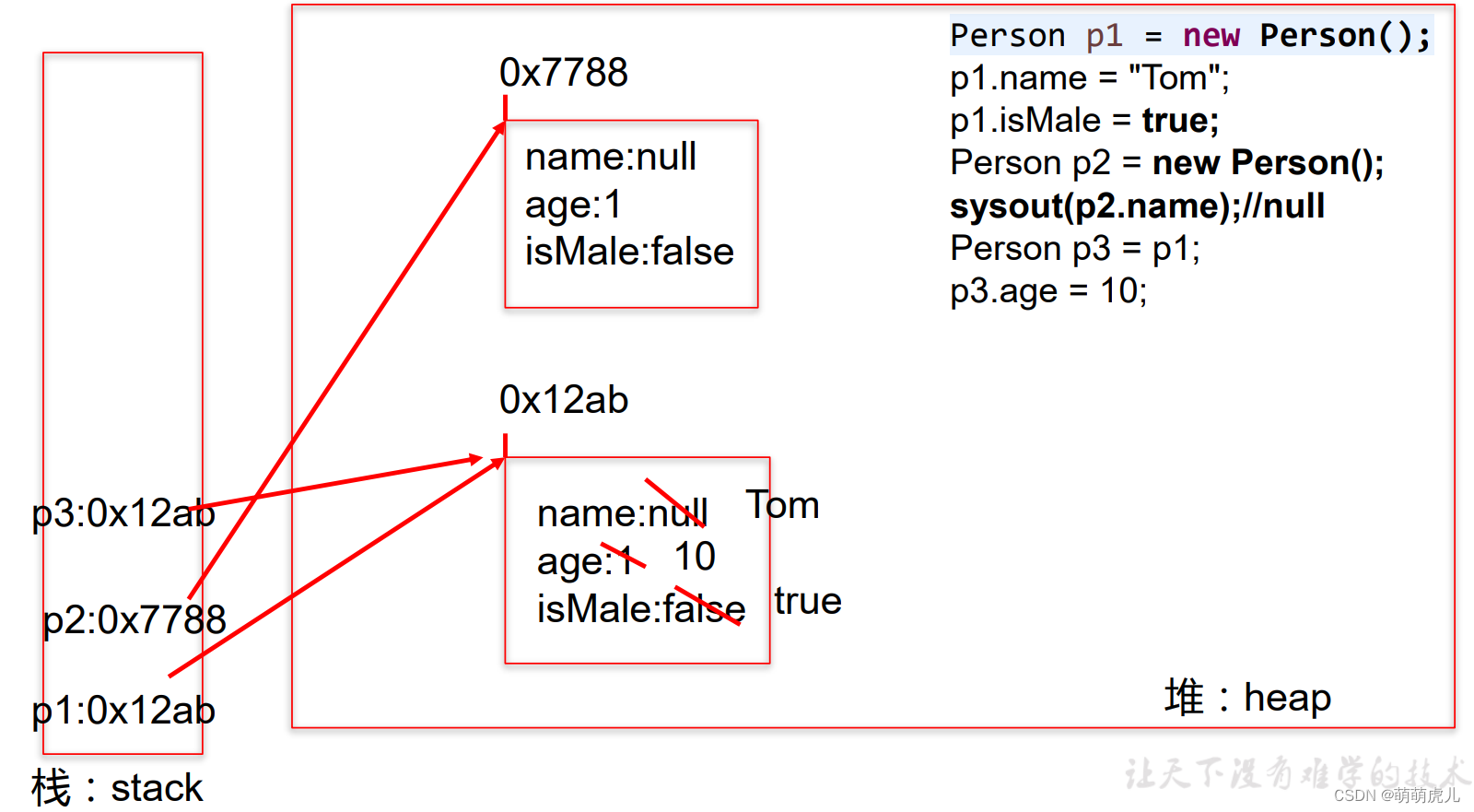Java回顾 面向对象（对象内存解析变量值传递）java内存分析对象应用传递过程 Csdn博客