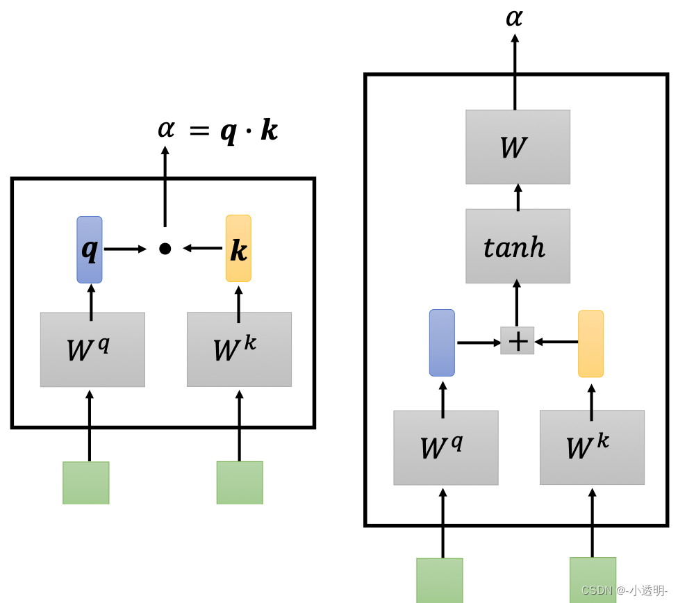 self-attention（transformer）_self-attention 块-CSDN博客