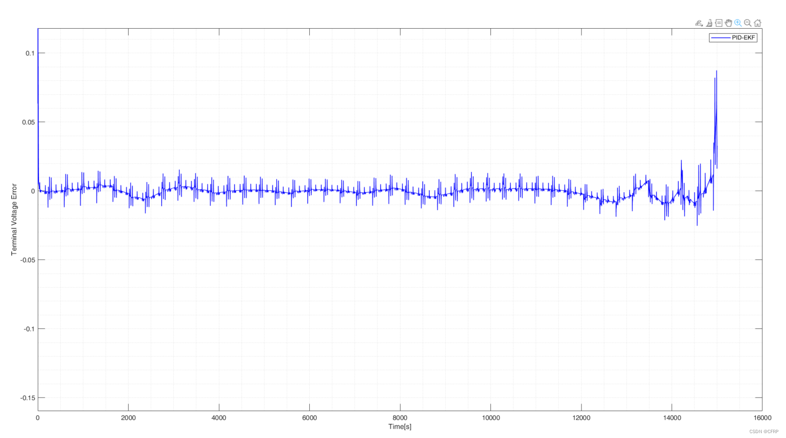 【基于PID-EKF/PID-AEKF锂电池SOC估计】_ekf pid-CSDN博客