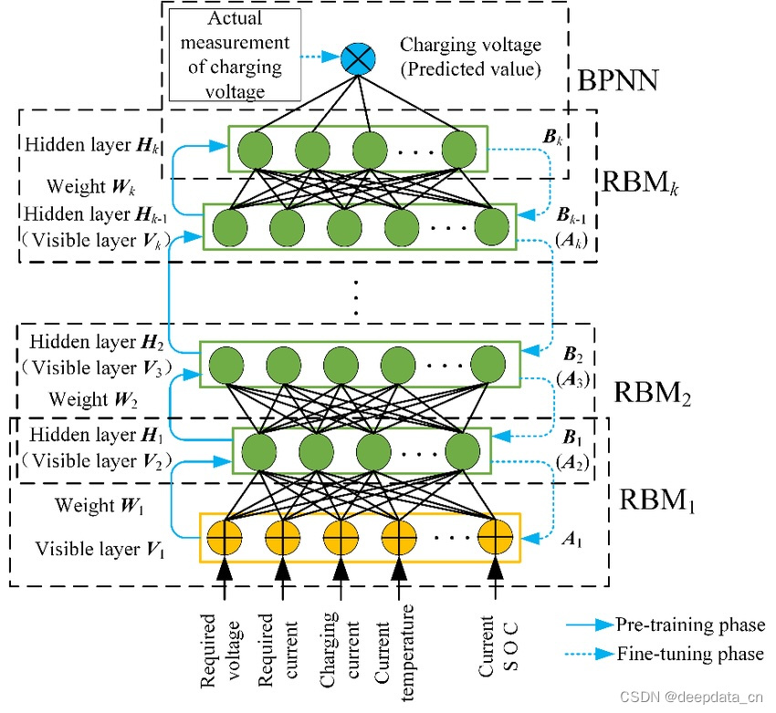 深度信念网络（Deep Belief Network，DBN）-CSDN博客