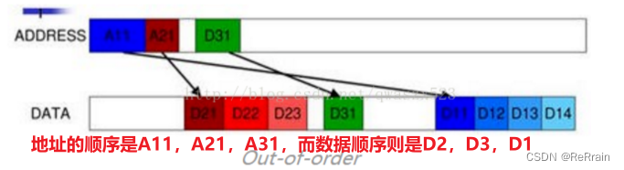 【数字IC基础】一文搞懂AXI (Advanced eXtensible Interface) 协议-CSDN博客