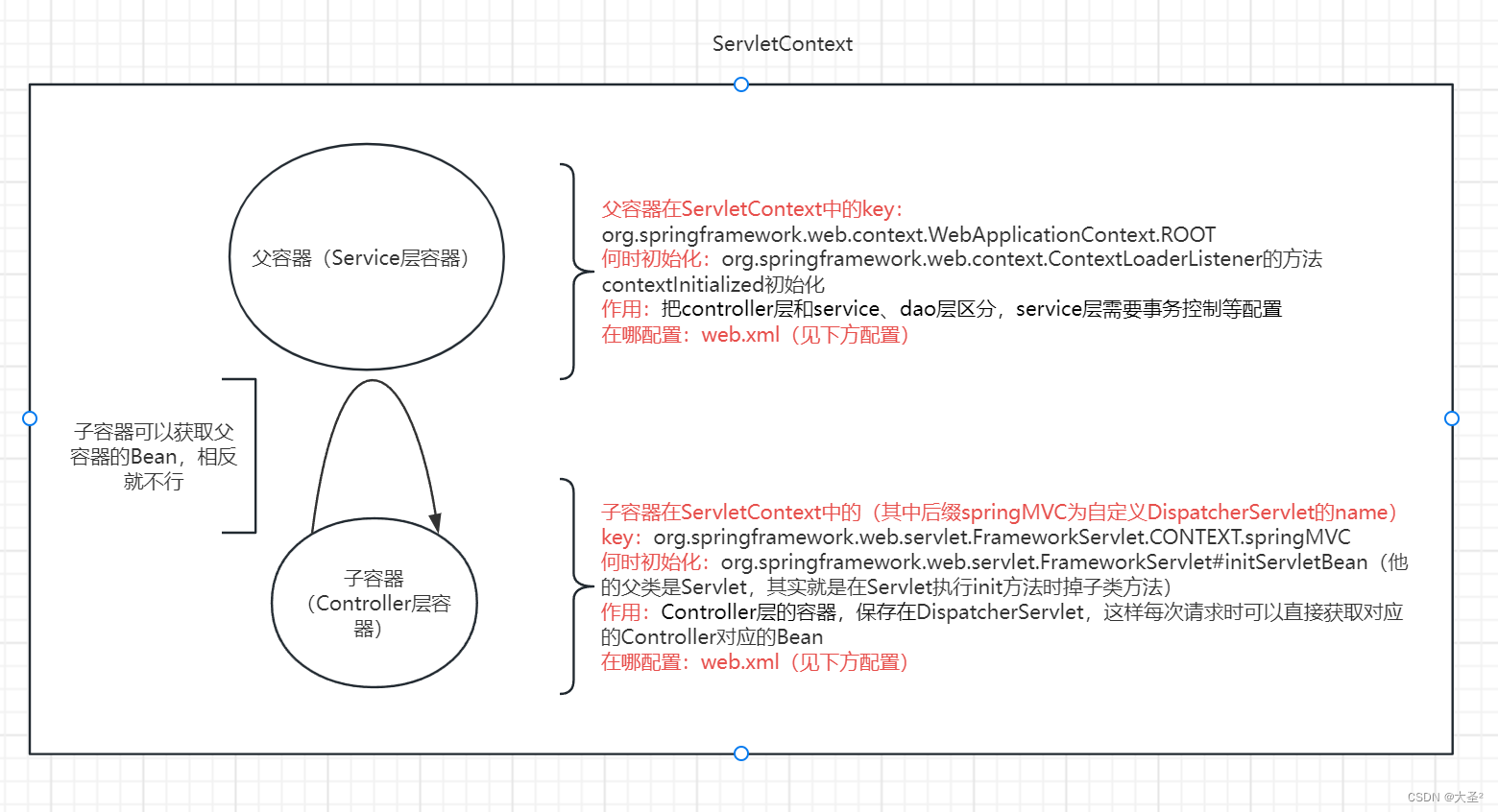 一张图搞清楚SpringMVC和Spring以及ServletContext之间的关系_server.servlet.context-path ...