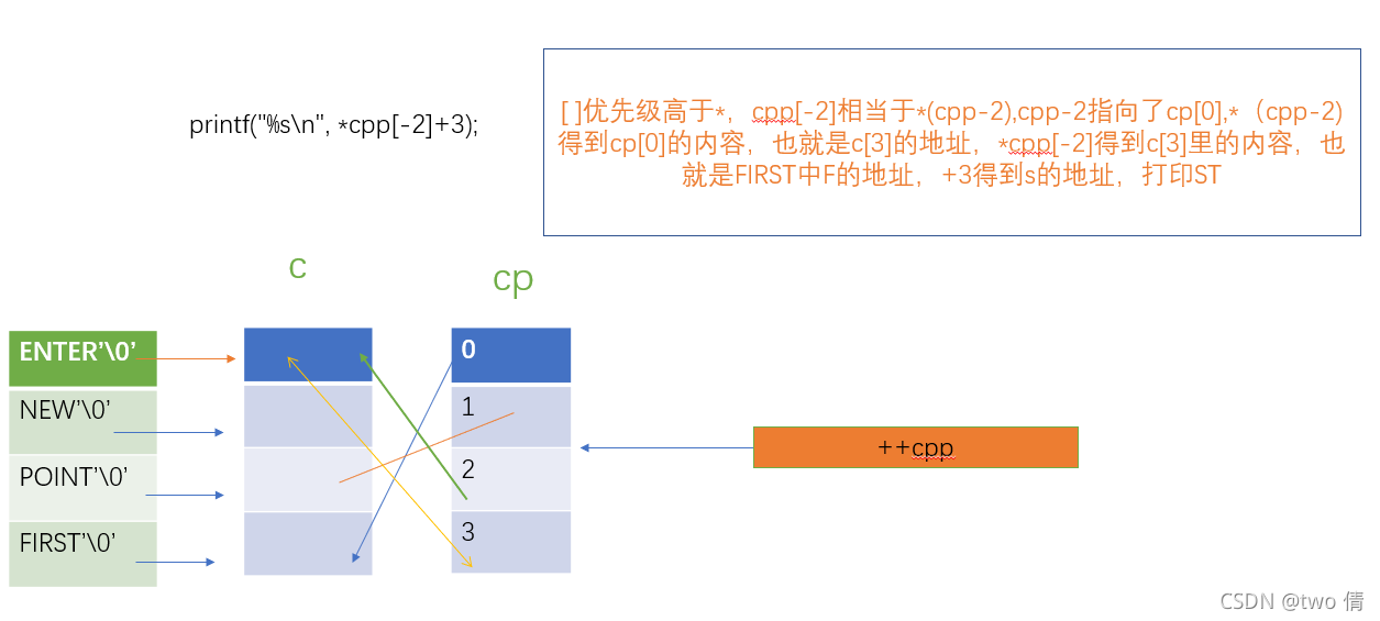c语言入门-指针面试题解析2_printf("%x,%x",ptr1[-1],*ptr2);-CSDN博客