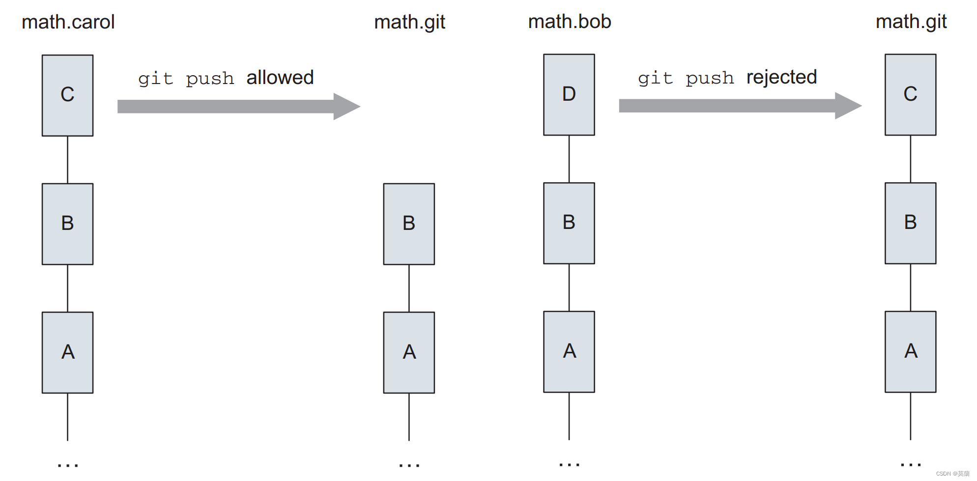 Git从入门到熟练第十二讲 Git Pushgit Push指定文件 Csdn博客 7556