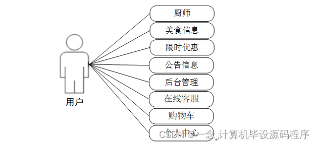 计算机毕业设计springboot基于java的外卖点餐系统36zwp9【附源码数据库部署lw】基于java的外卖点餐系统选题背景和意义 Csdn博客