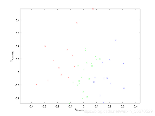 白化（Whitening） PCA白化 ZCA白化_zca whitening-CSDN博客