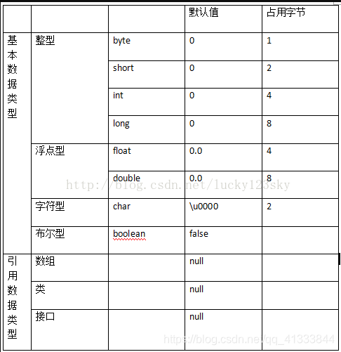 Java 变量的默认值及数据类型java 变量没有赋初值获取其类型 Csdn博客