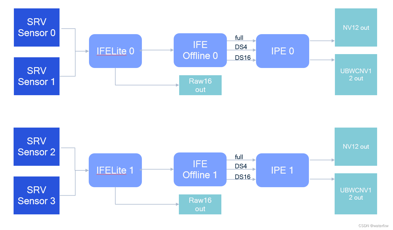 ＜sa8650＞QCX Usecase 使用详解—环视摄像头 (SRV)）_srv camera-CSDN博客