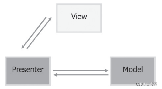 MVC、MVP、MVVM 框架及编程模式的区别_mvp编程-CSDN博客