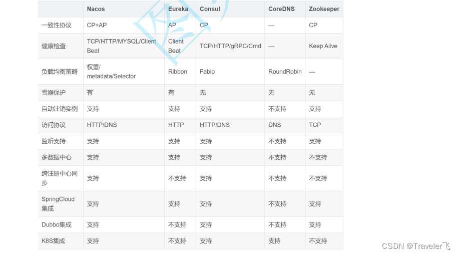 Alibaba微服务组件Nacos注册中心学习笔记_随后实现com.alibaba.nacos.plugin.auth.spi.server ...