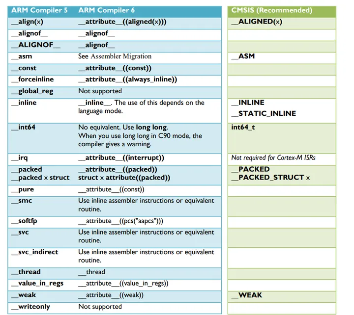 CW32F003E4芯片入门学习：3.工程模板的创建（不使用例程或模板）_怎么用keil创建一个cw32l031文件-CSDN博客