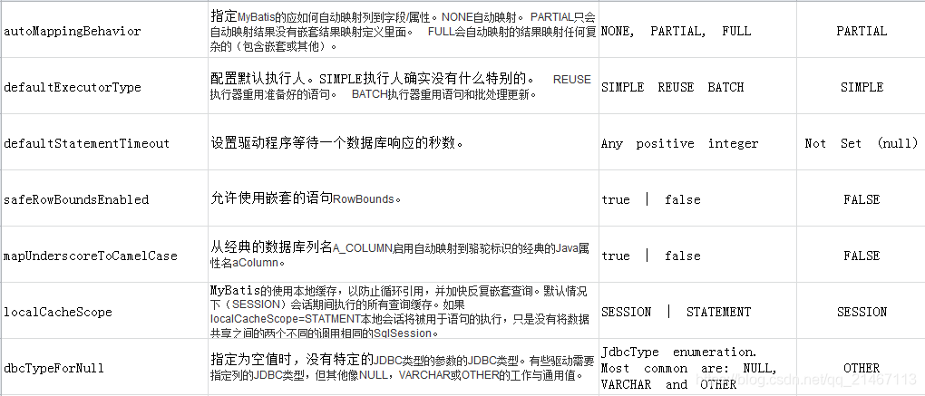 MyBatis学习----SqlMapConfig.xml配置文件_dbconfigloader.getsqlmap() insert-CSDN博客