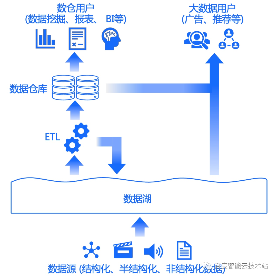 数据湖系列之一 你一定爱读的极简数据平台史,从数据仓库、数据湖到湖仓一体百度百度智能云技术站 永洪数据分析社区