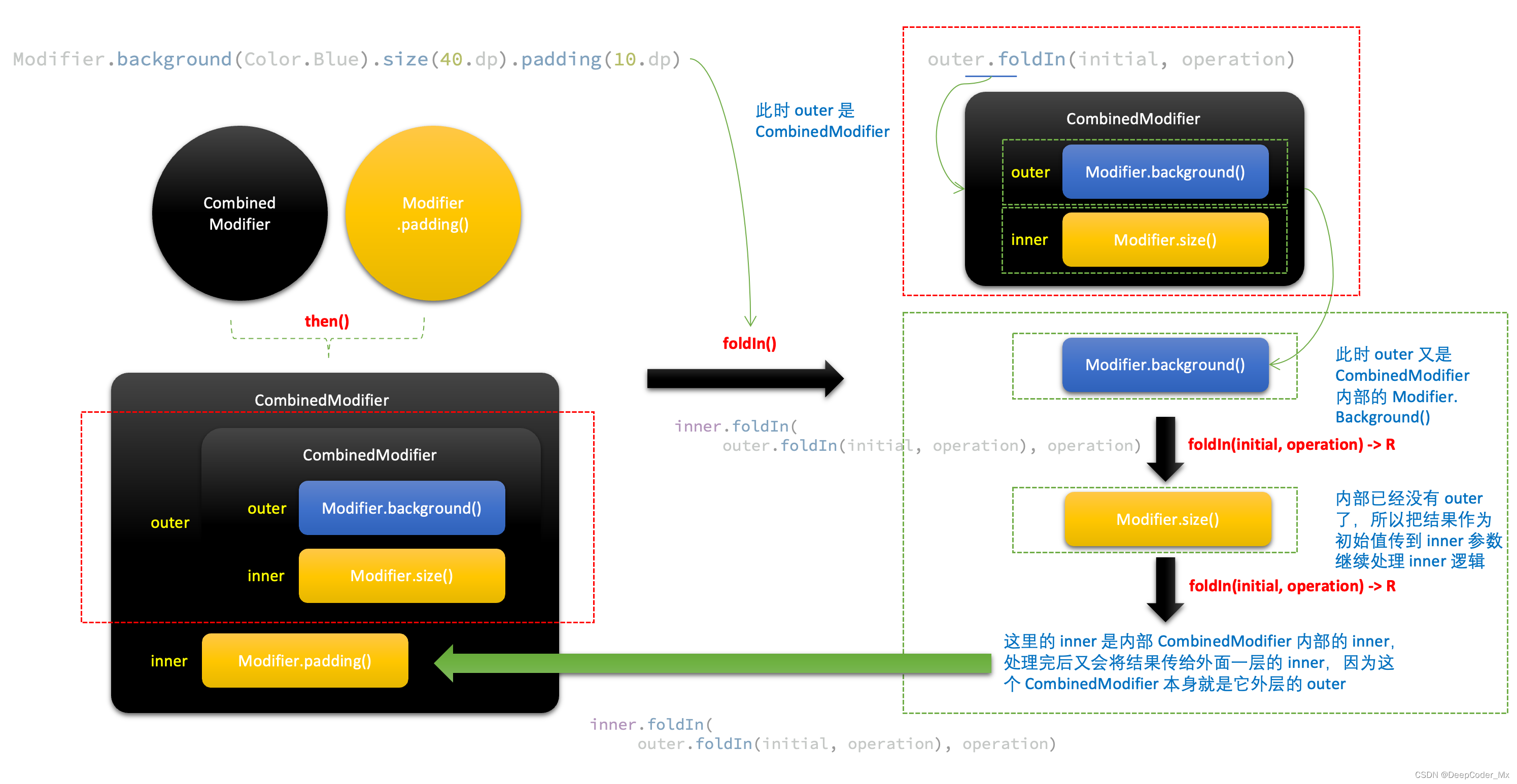 Modifier、CombinedModifier：想吃透 Modifier，你得先了解我！_compose conbined-CSDN博客