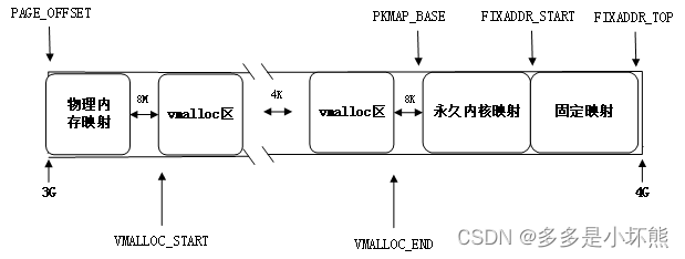 vmalloc实现机制_vmalloc内核是如何实现内存申请的-CSDN博客