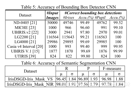 虹膜识别论文5：DeepIrisNet2 2019年 学习心得_ubiris公开数据集-CSDN博客
