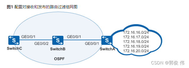 在OSPF中使用基本ACL过滤路由信息示例_在防火墙上为什么配置了ospf还要配置acl-CSDN博客