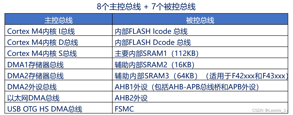 Stm32 第7讲 Stm32f407系列系统架构及映射stm32f407单片机内存的地址 Csdn博客