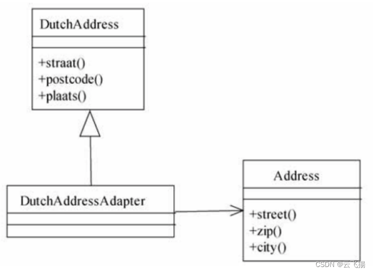 软考软件设计师下午真题 面向对象的程序设计与实现 适配器设计模式（2016年上半年试题六））java代码讲解某软件系统中已设计并实现了用于 Csdn博客