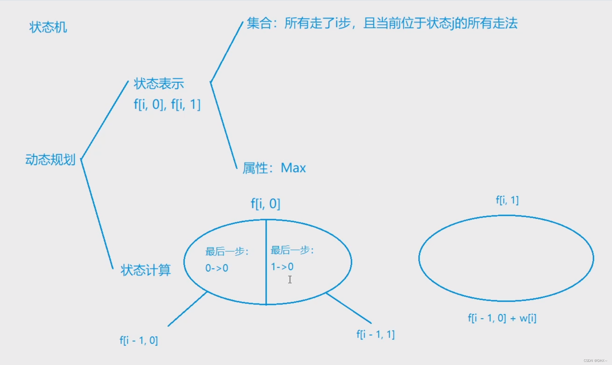 DP（状态机模型）_状态机dp-CSDN博客