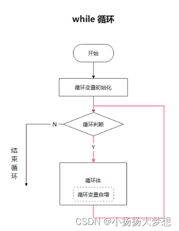 C语言中的循环控制：for,while,do...while-CSDN博客