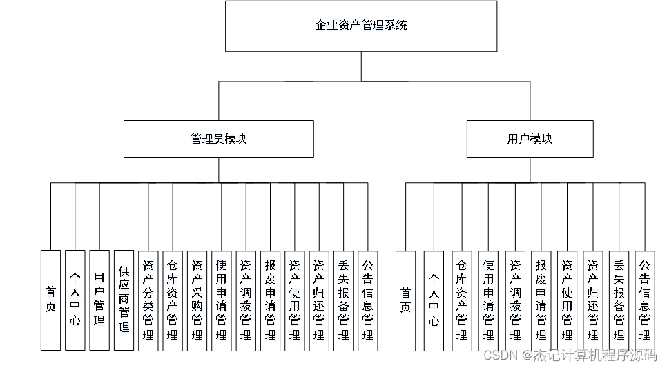 计算机毕设ssm基于java的企业资产管理系统设计与实现29cw89(源码+数据库+LW)_资产调拨系统代码编写-CSDN博客