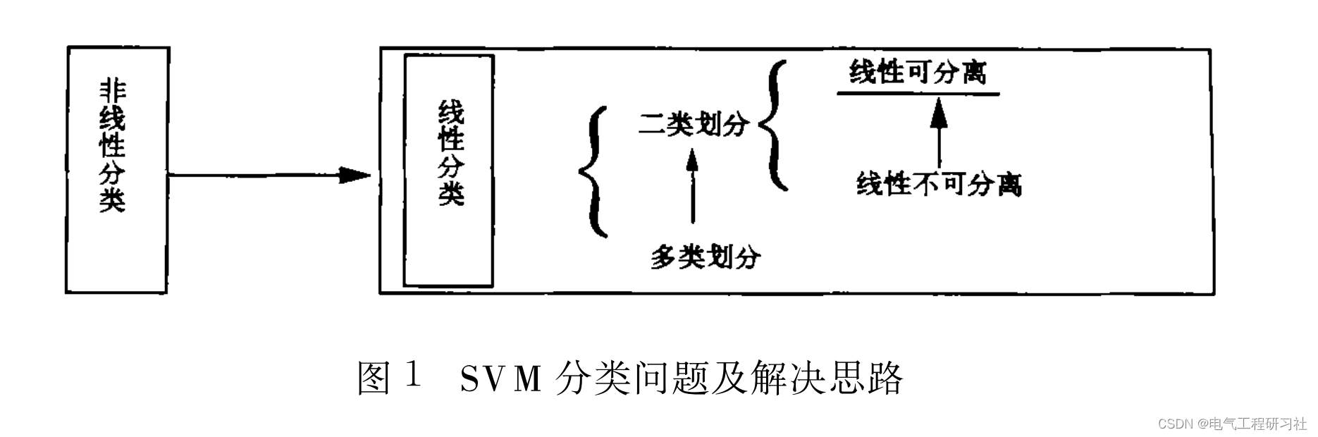处理非线性分类的 Svm一种新方法matlab代码实现）聚类非线性数据的matlab代码 Csdn博客