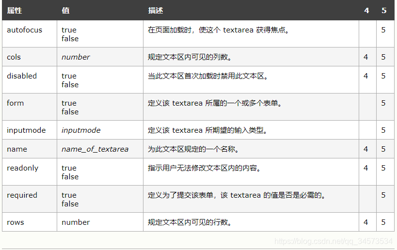 HTML 5 中的textarea标签_h5 areatext-CSDN博客
