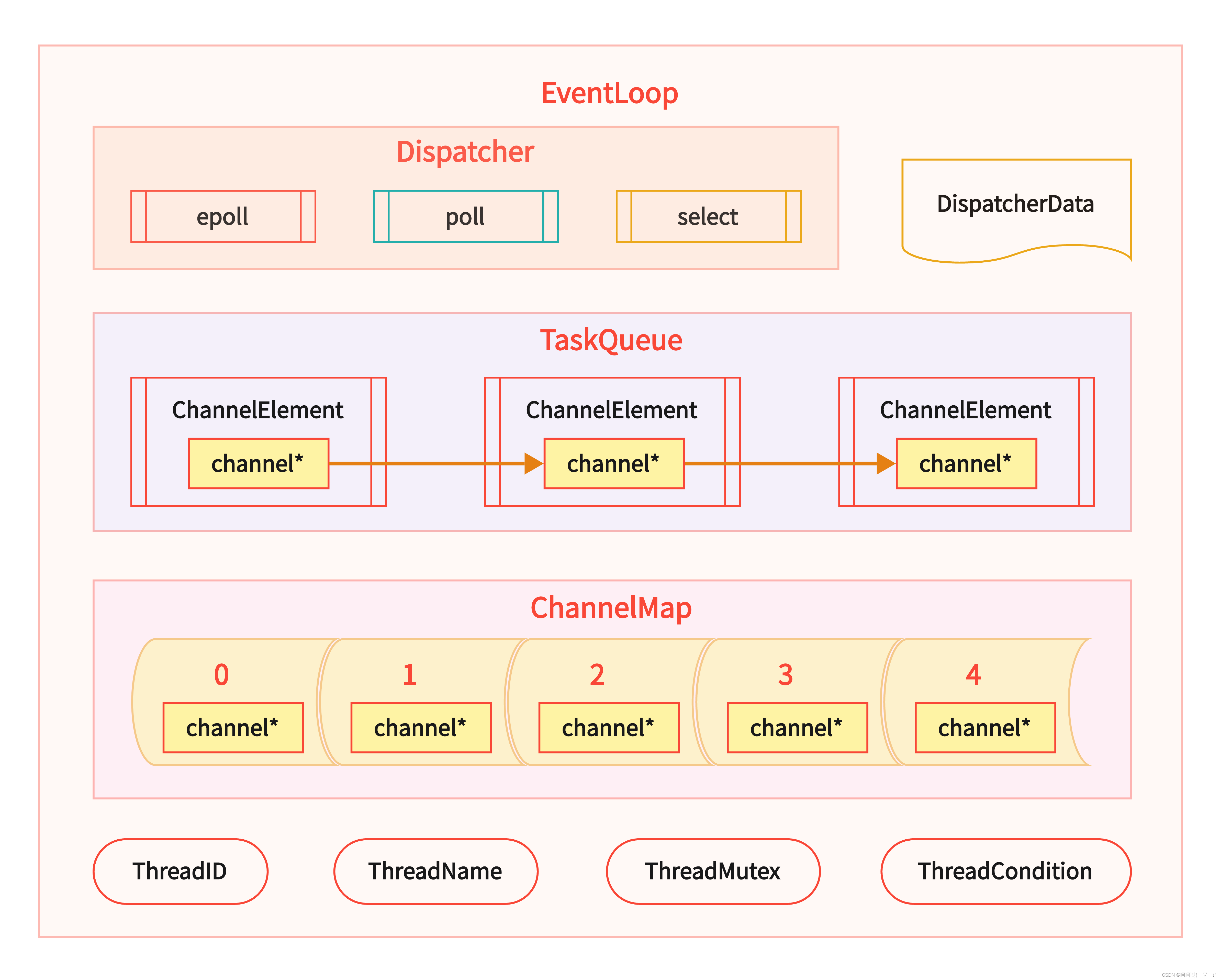 基于多反应堆的高并发服务器【C/C++/Reactor】（中）EventLoop初始化和启动_c++ reactor eventloop-CSDN博客