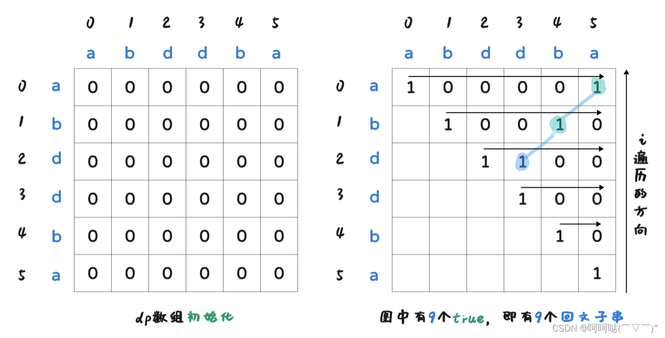 leetCode 647.回文子串 动态规划 + 优化空间 / 中心扩展法 + 双指针-CSDN博客