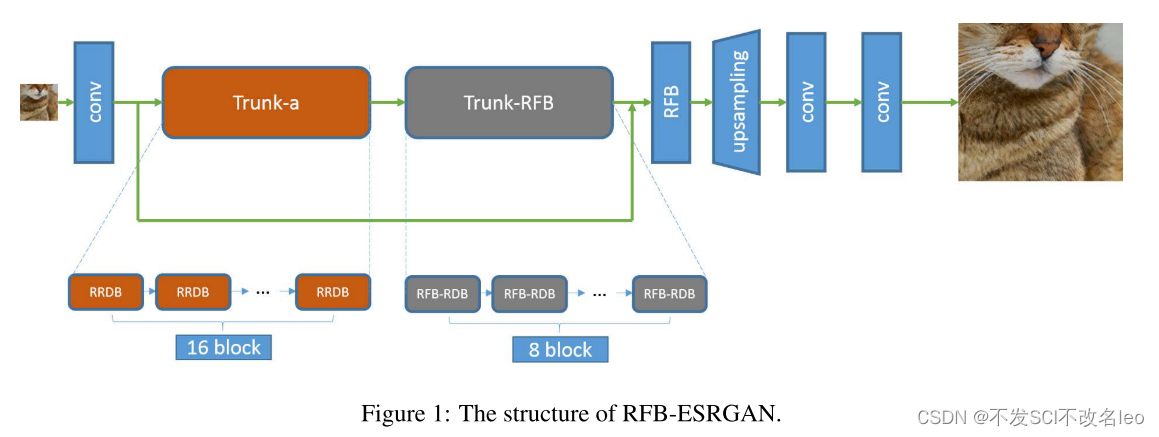 图像超分：RFB-ESRGAN（Perceptual Extreme Super Resolution Network with Receptive Field Block）_rfb ...