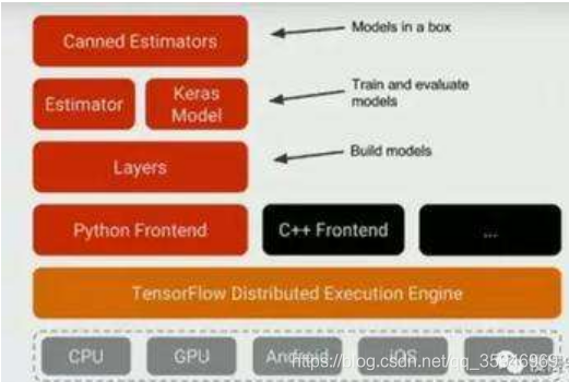 tensorflow高阶API——Estimator_estimator java-CSDN博客