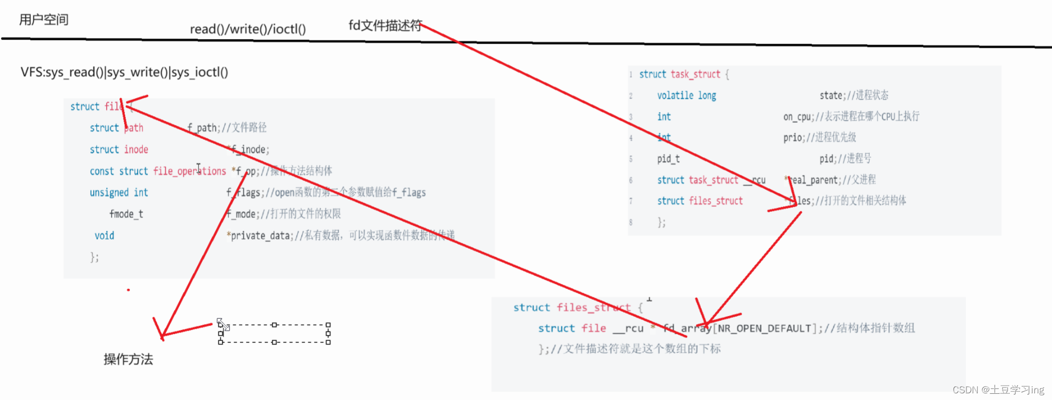 字符设备驱动注册的本质及注册注销步骤，struct inode/file结构体作用-CSDN博客