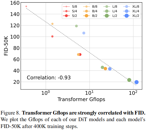 【论文精读】Diffusion Transformer（DiT）-CSDN博客