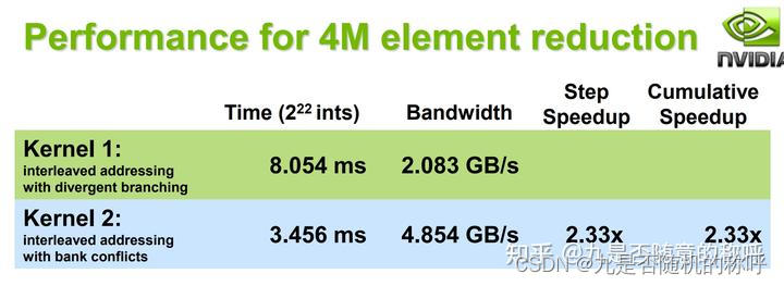 CUDA的reduce累加sum求和的几类方式_cuda reduce sum-CSDN博客